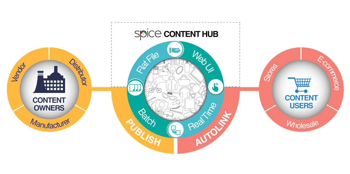 Spice Content Hub – spice™ Technology Group