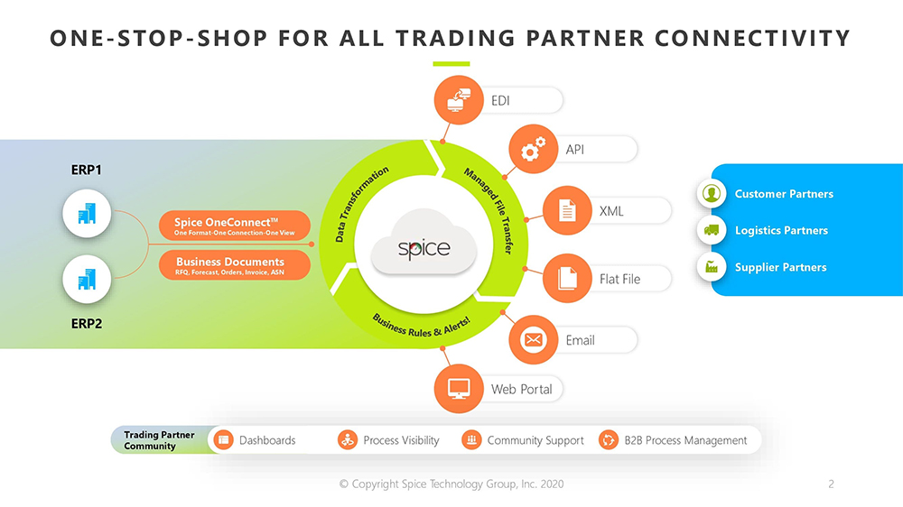 10 BEST EDI SOLUTION PROVIDERS OF 2020 – spice™ Technology Group