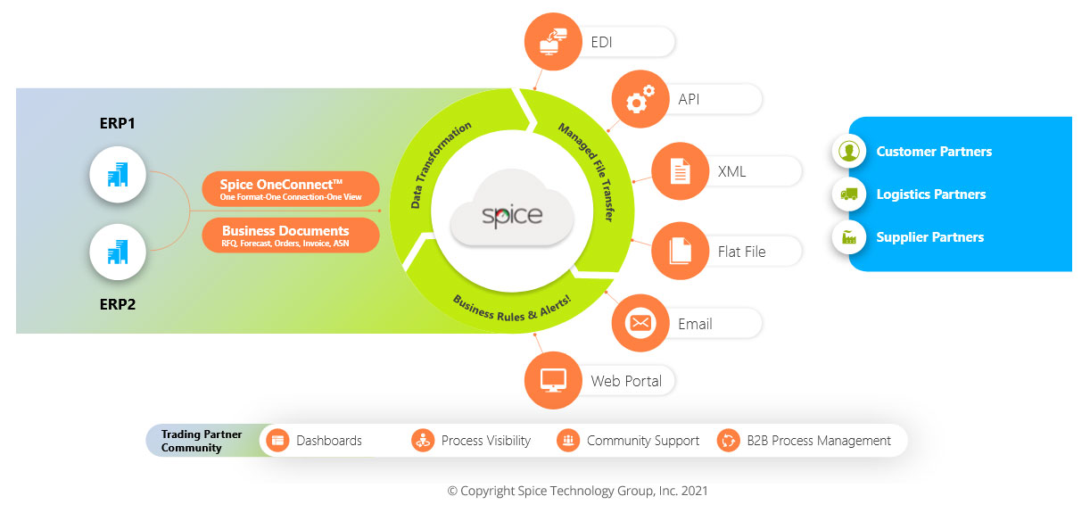 Spice Connect™ – spice™ Technology Group