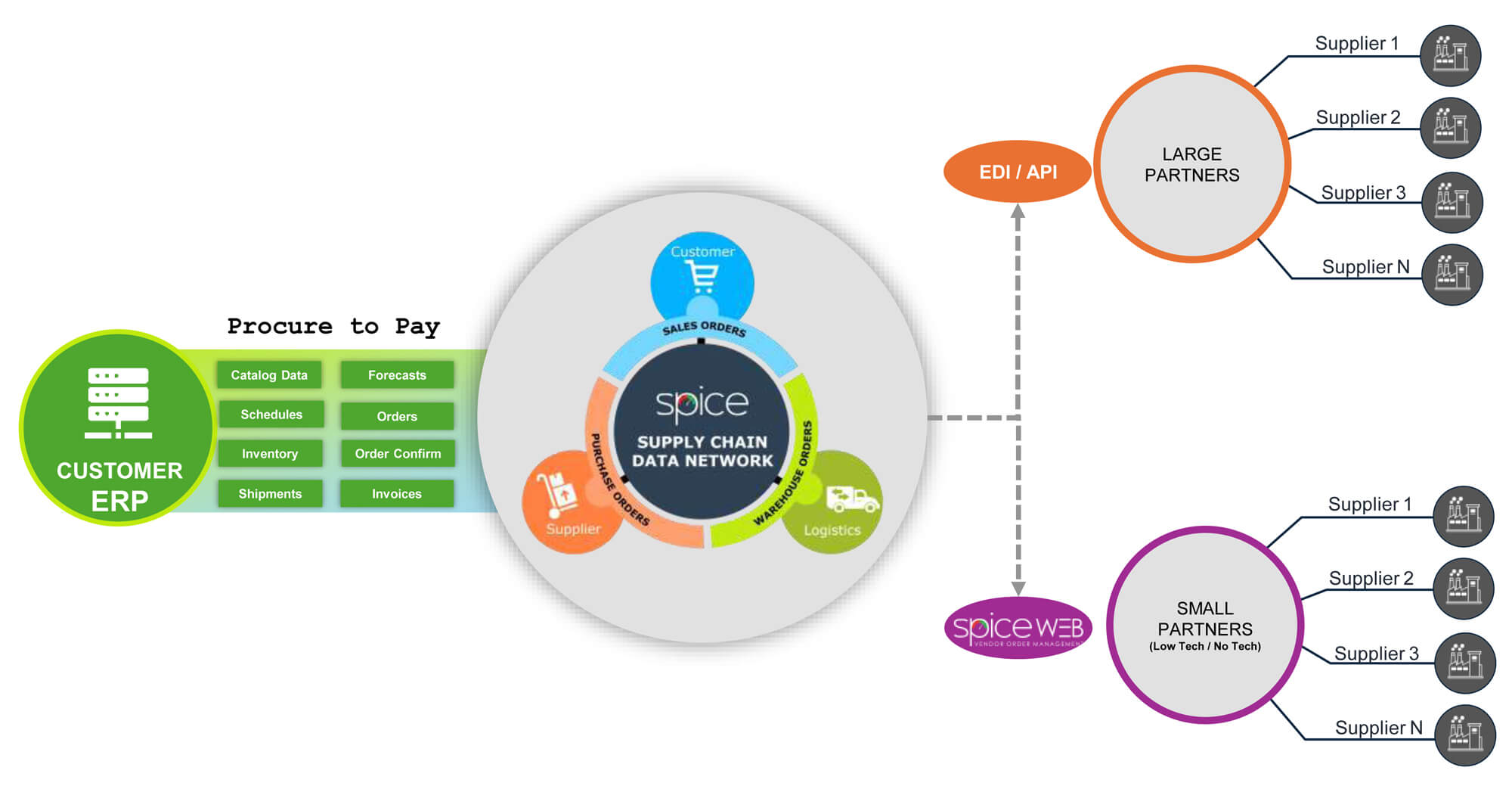 Spice Web™ Forms – spice™ Technology Group
