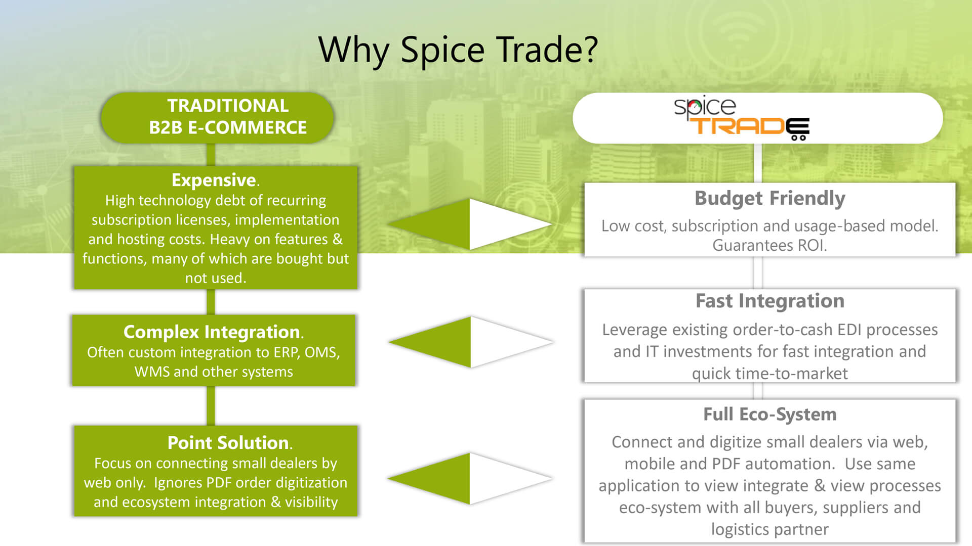 Spice Trade™ – spice™ Technology Group
